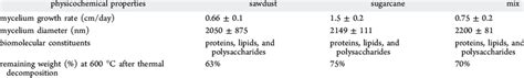 Comparative Analysis Of The Physicochemical Properties Of Fabricated