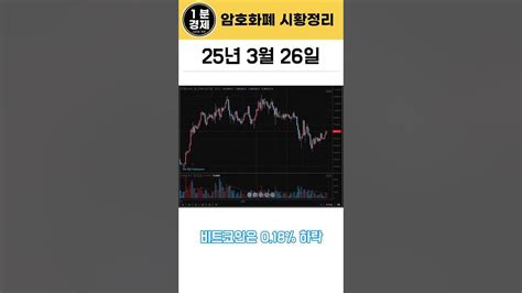 암호화폐 일일시황 비트코인 나스닥 커플링 70 수준 임박 Youtube