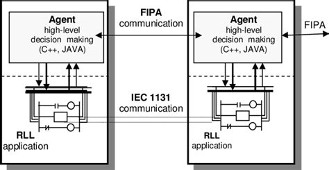 model of a plc based automation controller with holonic agents using