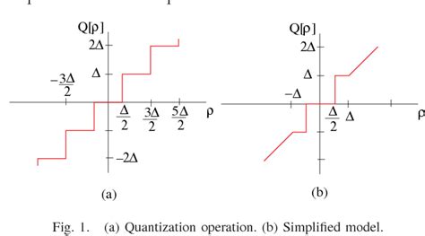 Figure 1 From A Stochastic Analysis Of The Nlms Algorithm Implemented