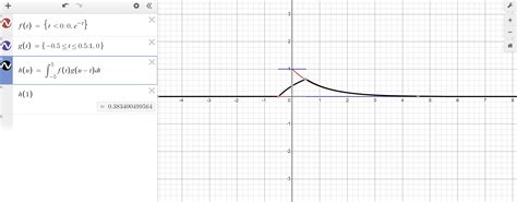wierd result for covolution of piecewise functions questions