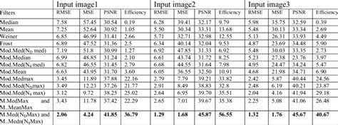 Comparison Of Filter Output Using Parameters Rmse Mse Psnr And Download Table
