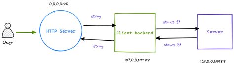GitHub Dipankardas Efficient Client Server Server And Client Communicate Using Least No