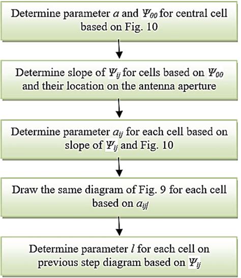 Stepbystep Flow Chart To Explain Design Steps Download Scientific Diagram