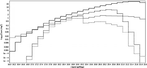 Logarithmic Distribution Of The Number Of Objects Per Square Degree As