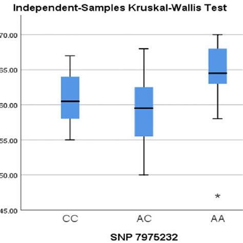 Relation Between Vdr Gene Apai Polymorphism And Age Of Patients Vdr Download Scientific