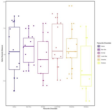 Choosing The Perfect Way To Visualize Microbiome Data