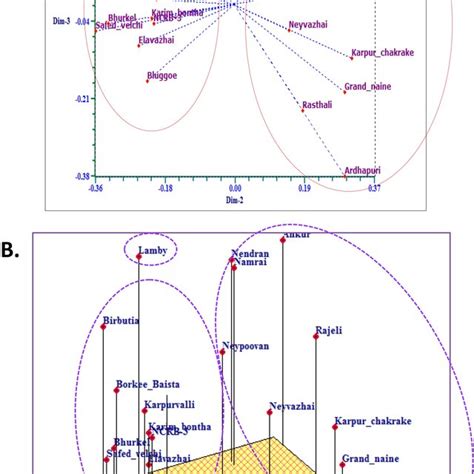 a 2 dimensional principle coordinate analysis pca analysis of rapd