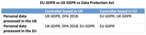 Eu Gdpr Vs Uk Gdpr Vs Data Protection Act