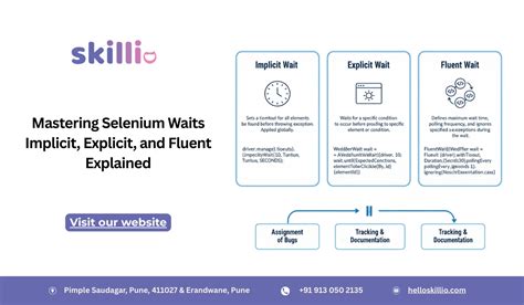 Selenium Waits Explained Implicit Explicit And Fluent