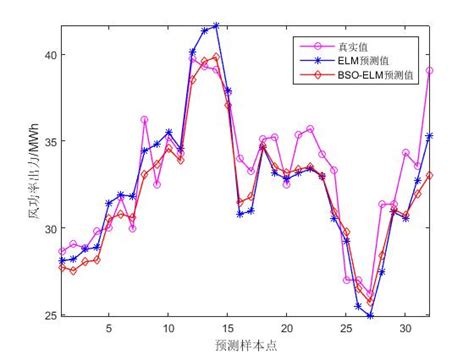 基于天牛群算法优化elm的功率预测研究（matlab代码实现） Csdn博客