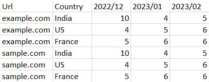 Mysql Need To Get Results Grouped By Fields And Column Value As Name Database Administrators