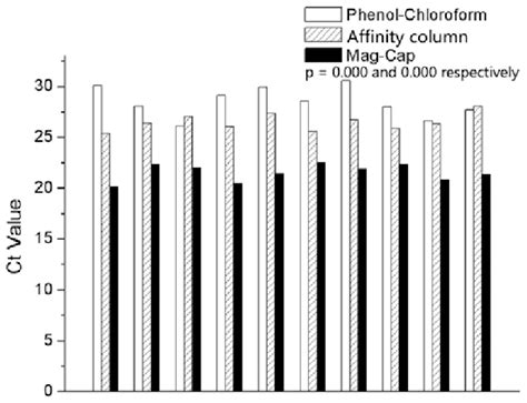 Comparison Of Three Rna Extraction Methods Note That A Lower Ct