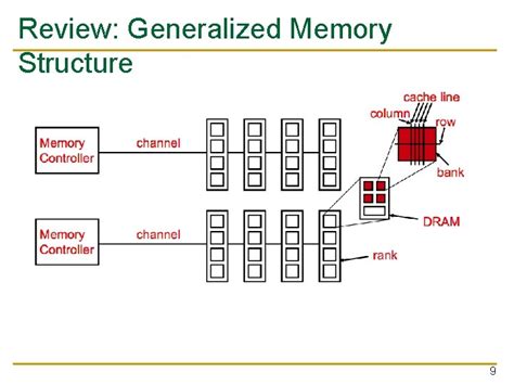 Computer Architecture Lecture 5 Dram Operation Memory Control