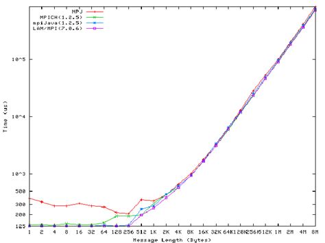 a comparison of transfer time of mpj with mpich lam mpi and mpijava