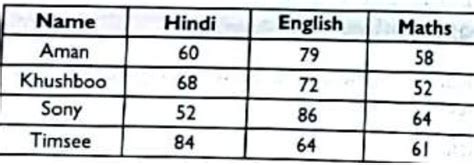 Write An Html Code To Create The Following Table