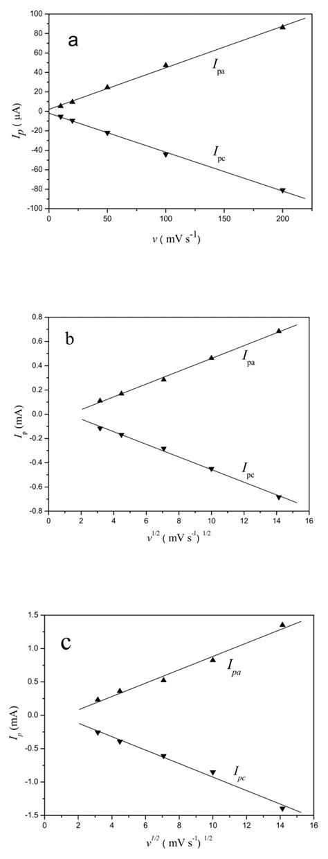linear relationship of a ip versus v at m cpe b ip versus v1 2 at
