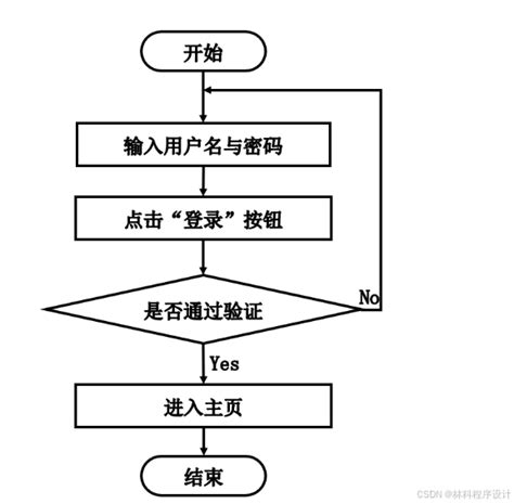 Javavue计算机毕业设计的平安保险及财产保险的线上购买系统设计与实现 在线保险服务平台设计与实现 基于web的保险购买与管理系统 Csdn博客