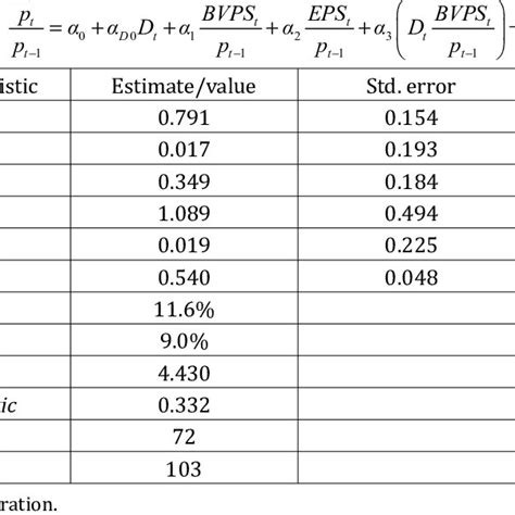 Estimations Of Parameters Of Model B And The Chow Test For Structural Break Download Table
