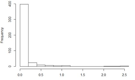 Generalized Linear Model Very Skewed And Zero Inflated Continuous