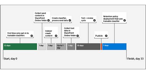 Mastering Ai Unveiling The Power Of Ms Purview Trainable Classifiers