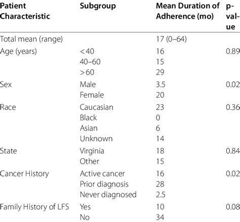 Mean Duration Of Adherence Based On Multiple Patient Factors Download Scientific Diagram