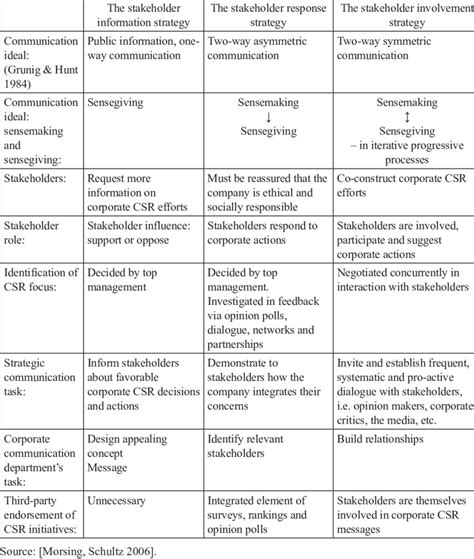 Three CSR Communication Strategies Download Table