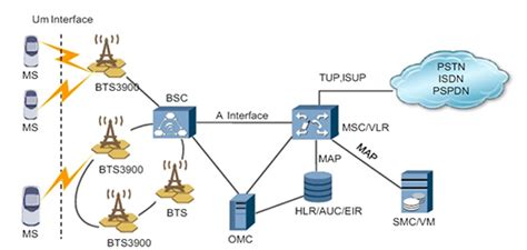 Base Station Subsystem Bss In System Architecture Of Global System Gsm