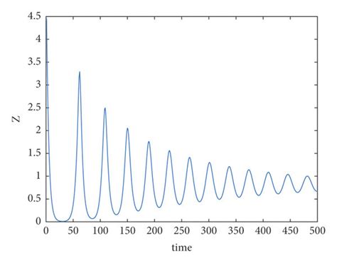 Ad Dynamic Of Chemicals Involved In Bone Formation Process