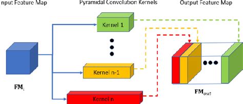 Figure 1 from Pyramidal Multiscale Convolutional Network With Polarized Self-Attention for Pixel ...