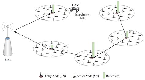 Uav Assisted Data Collection In Wireless Sensor Networks A
