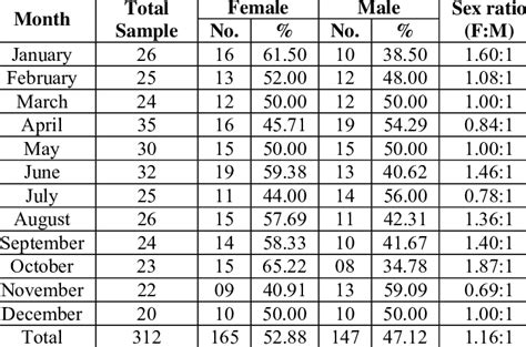 Number And Sex Ratio Of C Punctatus Throughout The Study Period Download Table