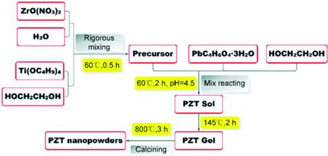 The Sol Gel Synthesis Schematic Procedure For Lead Zirconate Titanate