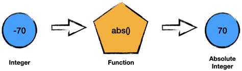 Python Absolute Value The Research Scientist Pod