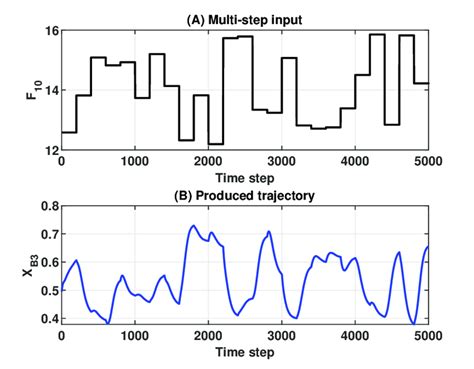 Trajectories Of Input F 10 And The Target Output X B3 Download