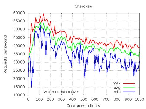 Serving Static Files A Comparison Between Apache Nginx Varnish And G Wan Tienles Blog