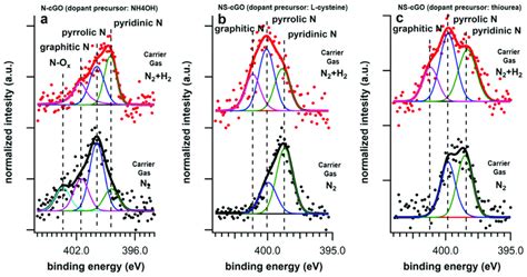 N 1s Photoemission Lines As Well As The Single Chemically Shifted