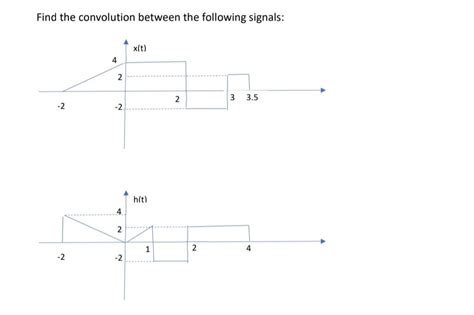 find the convolution between the following signals