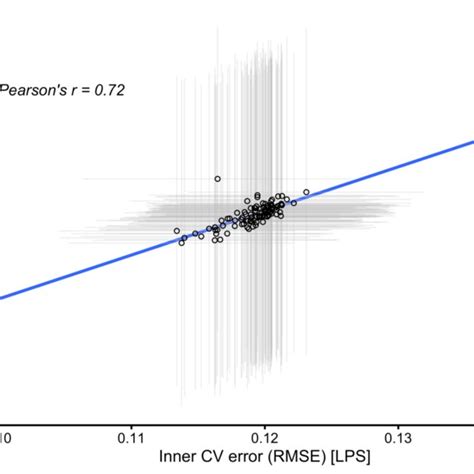 the mean inner cv error compared with the mean outer cv error of