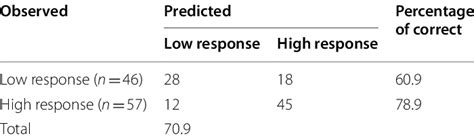 Classification For Model 1 Δ Rel Tumor Volume Download Scientific
