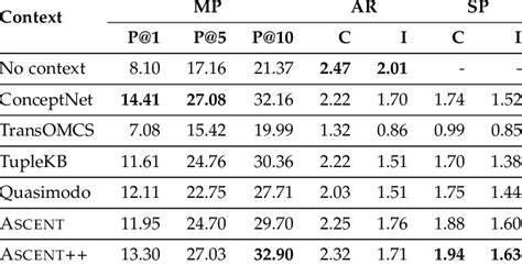 crowdsourcing question templates for evaluation of the ar and sp