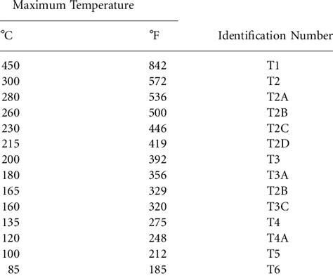1 Maximum Surface Temperature Under All Operating Conditions Download