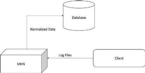figure 7 from intrusion detection system to enhance network security