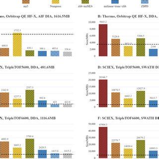 Data Showing File Sizes For All Data Sets Using The Seven Formats With Download Scientific