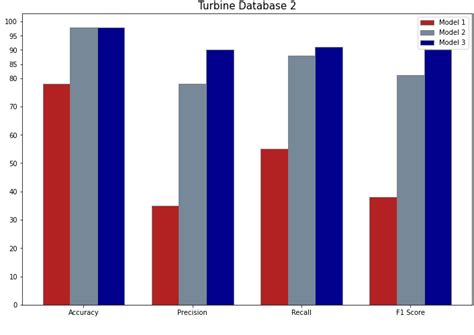 Imbalanced Classification In Faulty Turbine Data New Proximal Policy Optimization