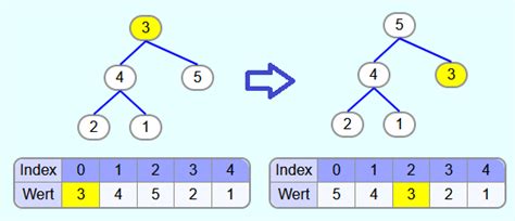 Heapsort Algorithmus Arrays Mit Heaps Sortieren