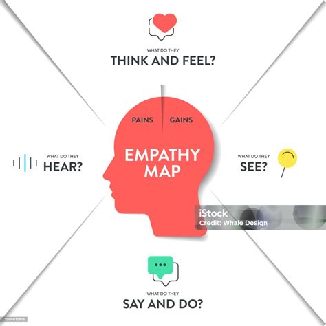 Empathy Map Strategy Chart Diagram Infographic Presentation Banner Template Vector Has Think