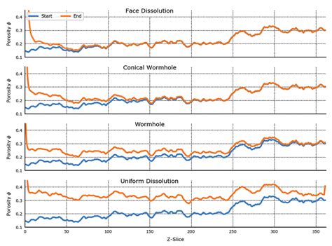 Porosity Plot For The Four Different Dissolution Patterns The Porosity