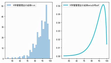 13分布拟合检验预测：考试成绩分析 正数办公