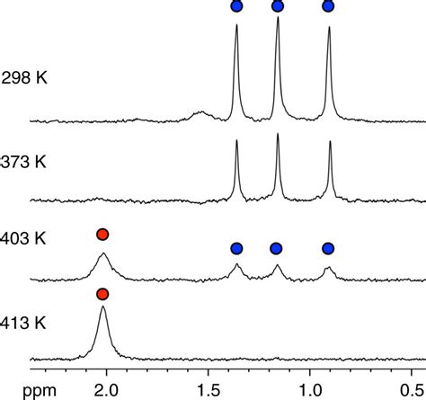Partial Variable Temperature ¹h Nmr Spectra Of Bm Nanocube Showing The